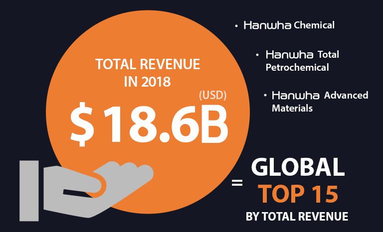 Hanwha Pumps Up Petrochemical Production to Maintain Global Leadership