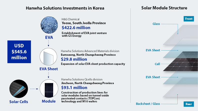 Hanwha Solutions Invests $545.6 million in Korean Solar Energy Market ...