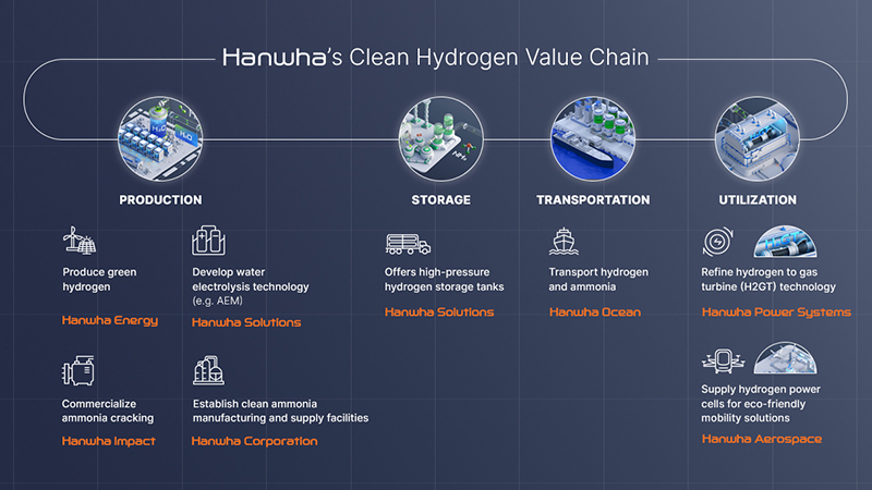 Hanwha Unveils Clean Hydrogen Value Chain - Hanwha